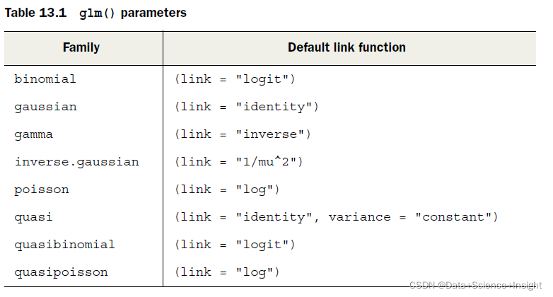 R语言广义线性模型函数GLM、glm函数构建逻辑回归模型、模型参数解读、查看系数的加法效应_r glm参数-CSDN博客