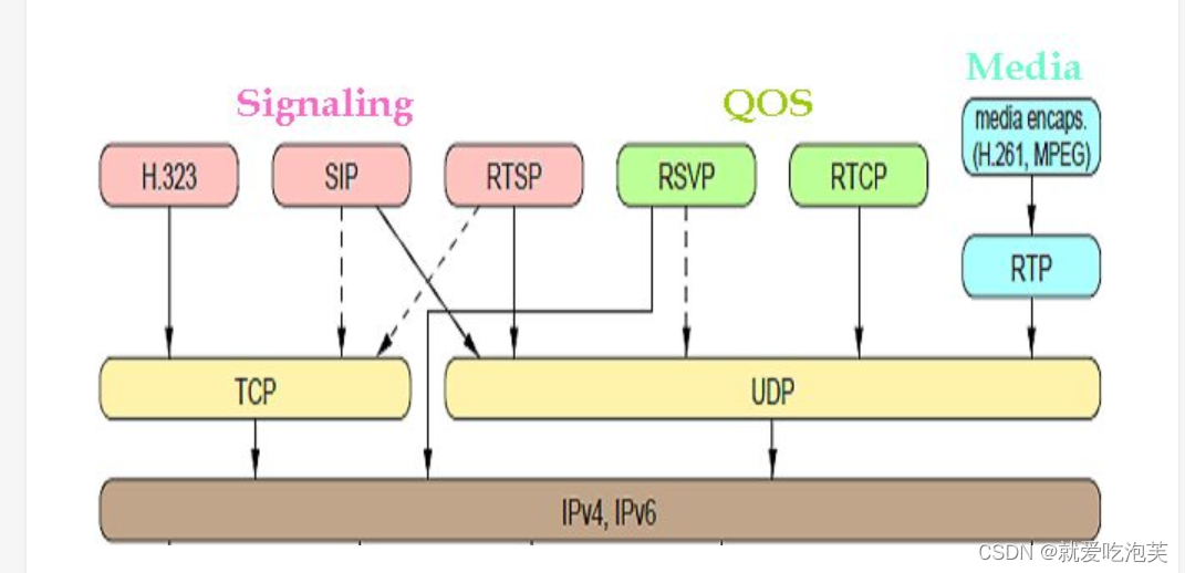 视频传输协议RTP/RTCP/RTSP/SIP/SDP之间的关系_sip和rtsp-CSDN博客