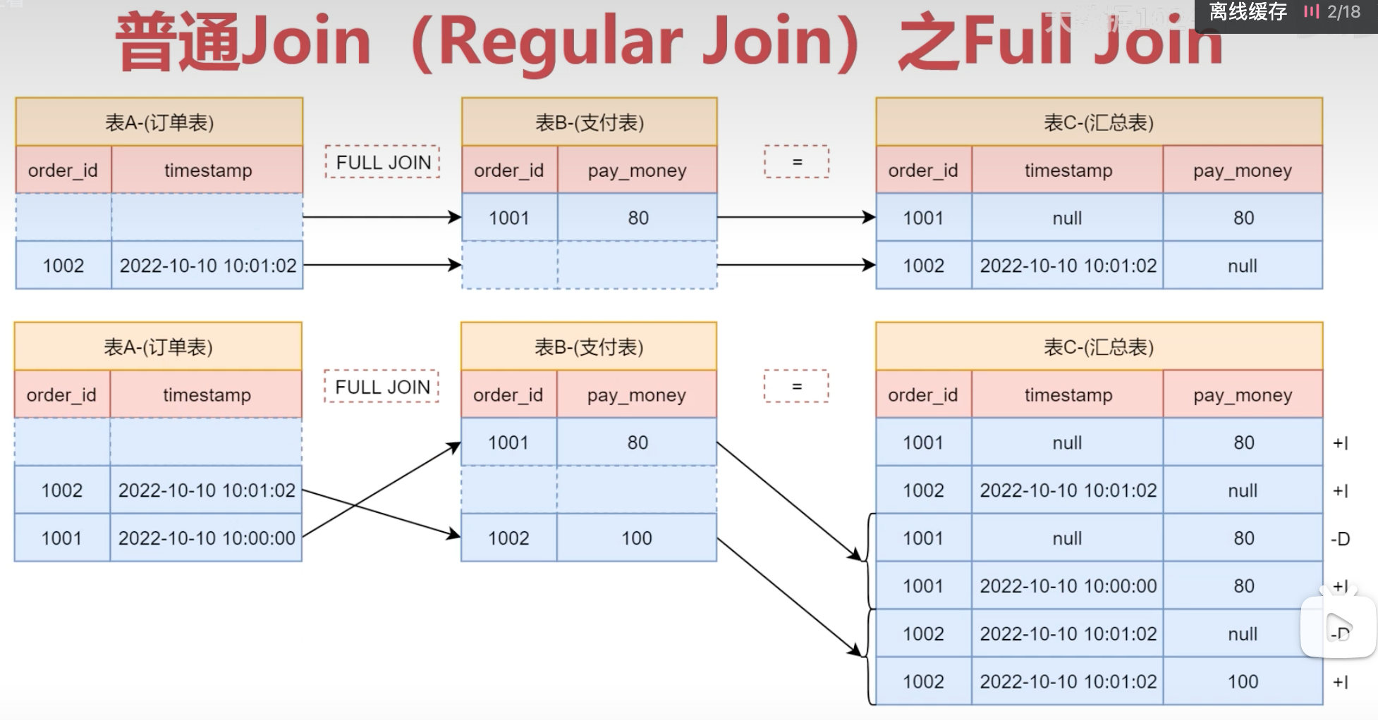 【Flink精讲】双流Join之Regular Join(即普通Join)_flink full join-CSDN博客