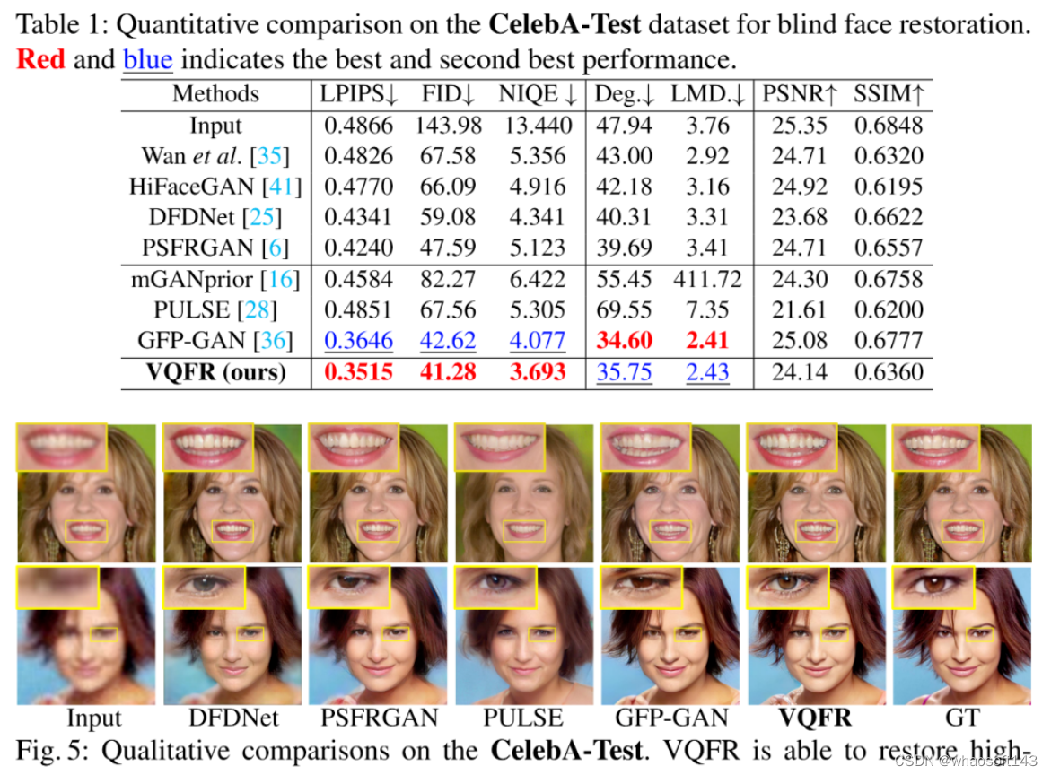 VQFR：基于矢量量化的人脸盲修复网络-CSDN博客