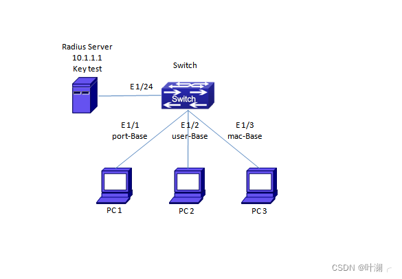 DCN 神州数码 802.1X私有认证典型配置_神舟802.1x-CSDN博客