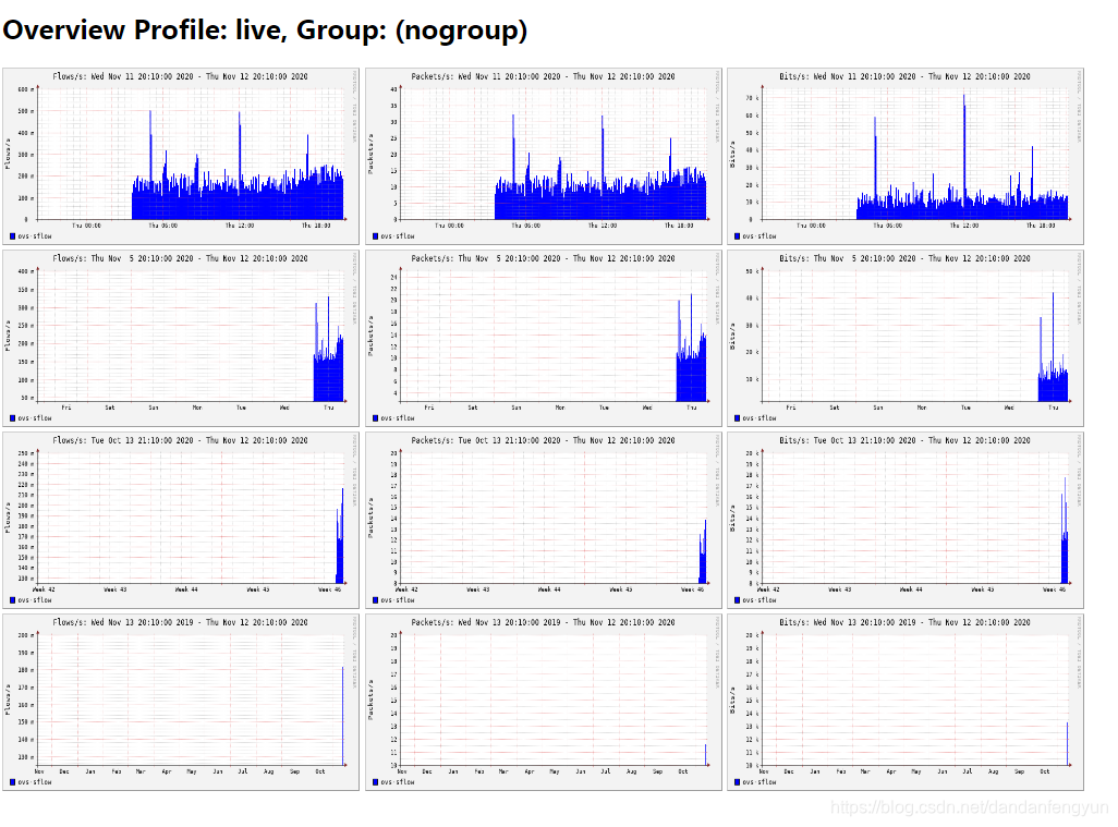 CentOS7安装nfdump+nfsen+sflow 实现流量监控-CSDN博客