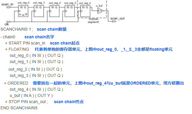 DFT知识点扫盲——DFT scan chain_dft chain-CSDN博客