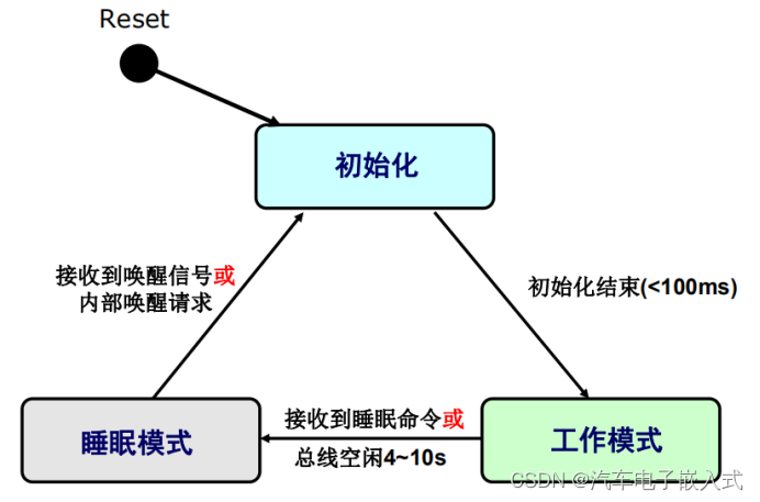 【Lin通信】LIN Driver模块详细介绍_rh850芯片手册-CSDN博客