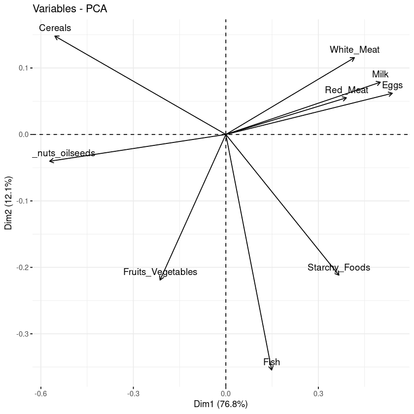 R中的主成分分析(Principal Component Analysis, PCA)_famd分析定性变量-CSDN博客