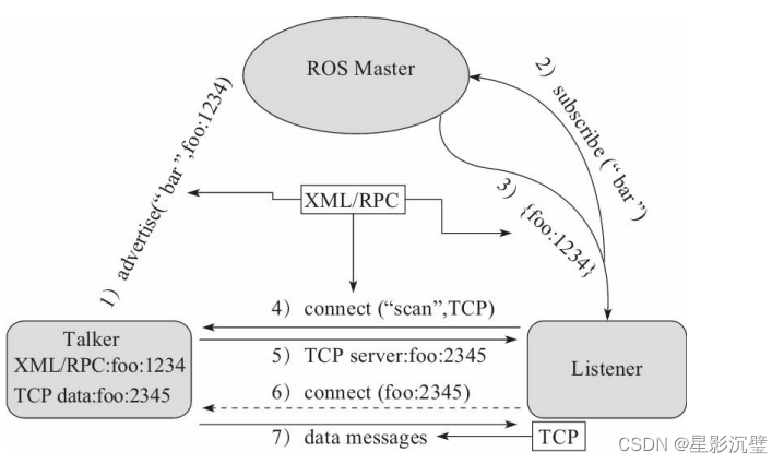 ROS学习笔记（4）：ROS架构和通讯机制_ros发送信息机制-CSDN博客