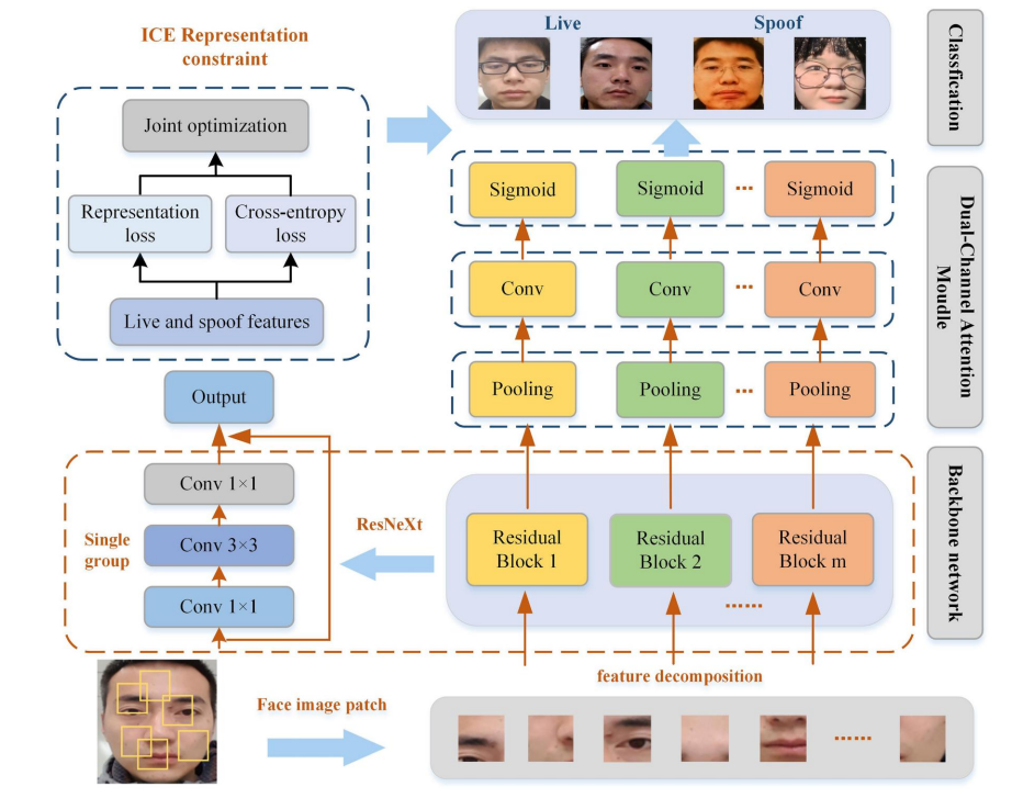 论文新思路！双通道卷积神经网络！最新成果准确率近100%_双通道cnn-CSDN博客
