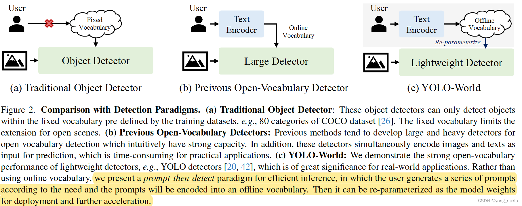 论文阅读YOLO-World: Real-Time Open-Vocabulary Object Detection-CSDN博客
