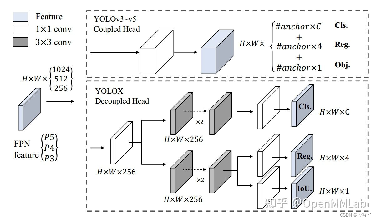 计算机视觉系列-YOLOX 在 MMDetection 中复现全流程解析（五）_人工智能计算机视觉-CSDN专栏