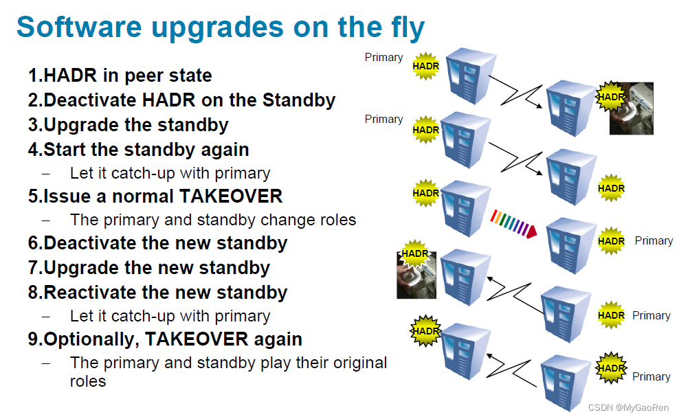 DB2-HADR(High Availability Disaster Recovery)简叙及安装使用_db2 hadr-CSDN博客