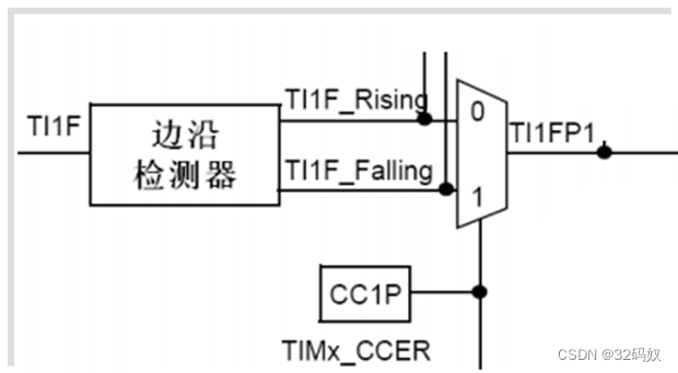 STM32F407输入捕获-CSDN博客