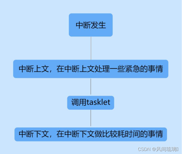 Linux中断管理深入解析：API、中断上下文与设备树实战-CSDN博客
