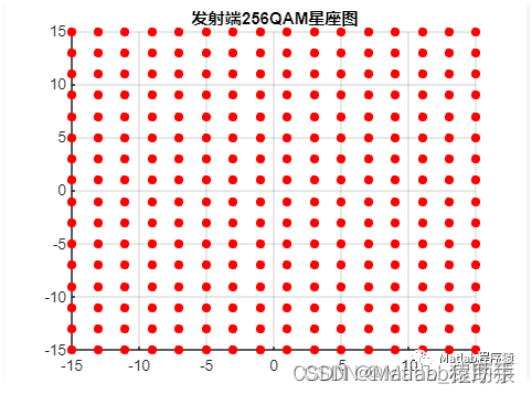 【MATLAB源码-第3期】基于MATLAB的256QAM误码率曲线，使用IQ调制解调，以及星座图展示。_256—qam仿真-CSDN博客
