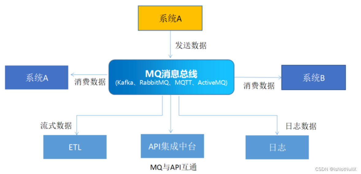 五分钟了解MQ消息集成_mqs消息-CSDN博客