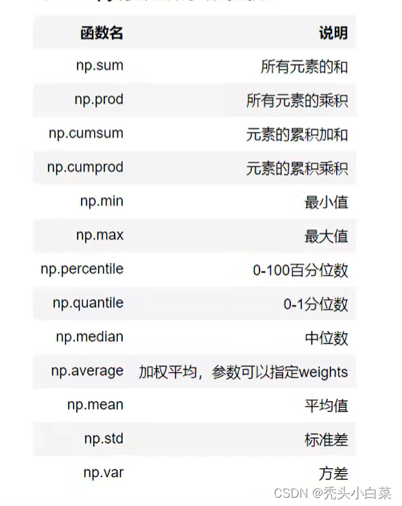 Python之三大基本库——Numpy(3)-CSDN博客