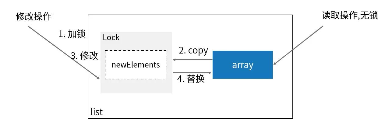 Java并发 - J.U.C并发容器类 list、set、queue_java queue 并发-CSDN博客