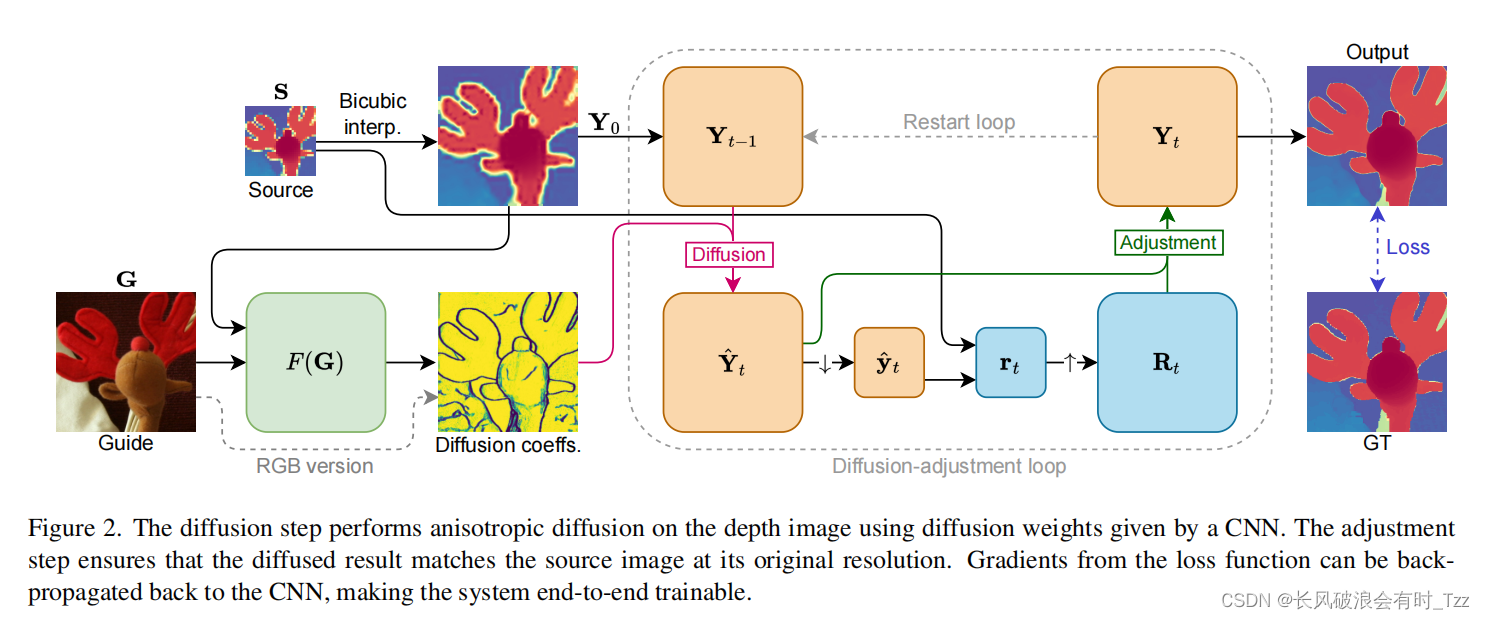 CVPR2023_Guided Depth Super-Resolution by Deep Anisotropic Diffusion 论文阅读记录_4-CSDN博客