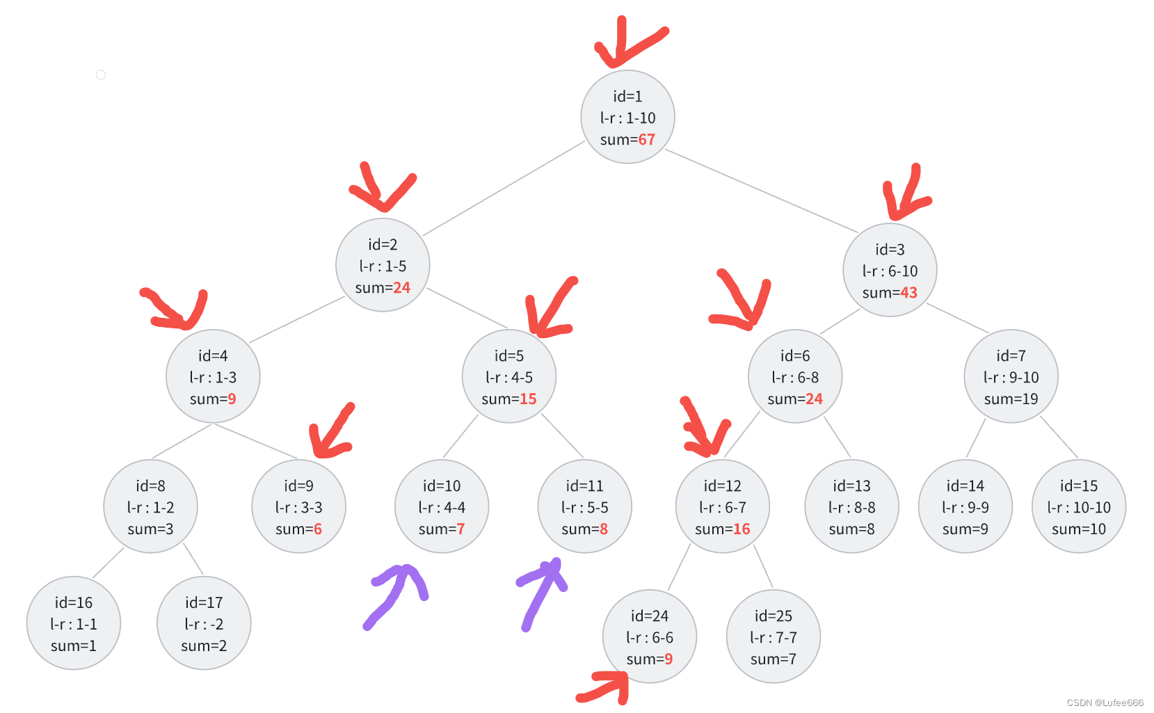 A Simple Problem with Integers（线段树）-CSDN博客