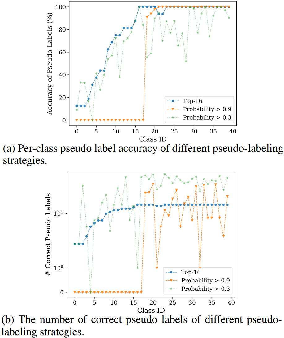 论文解读：(UPL)Unsupervised Prompt Learning for Vision-Language Models-CSDN博客