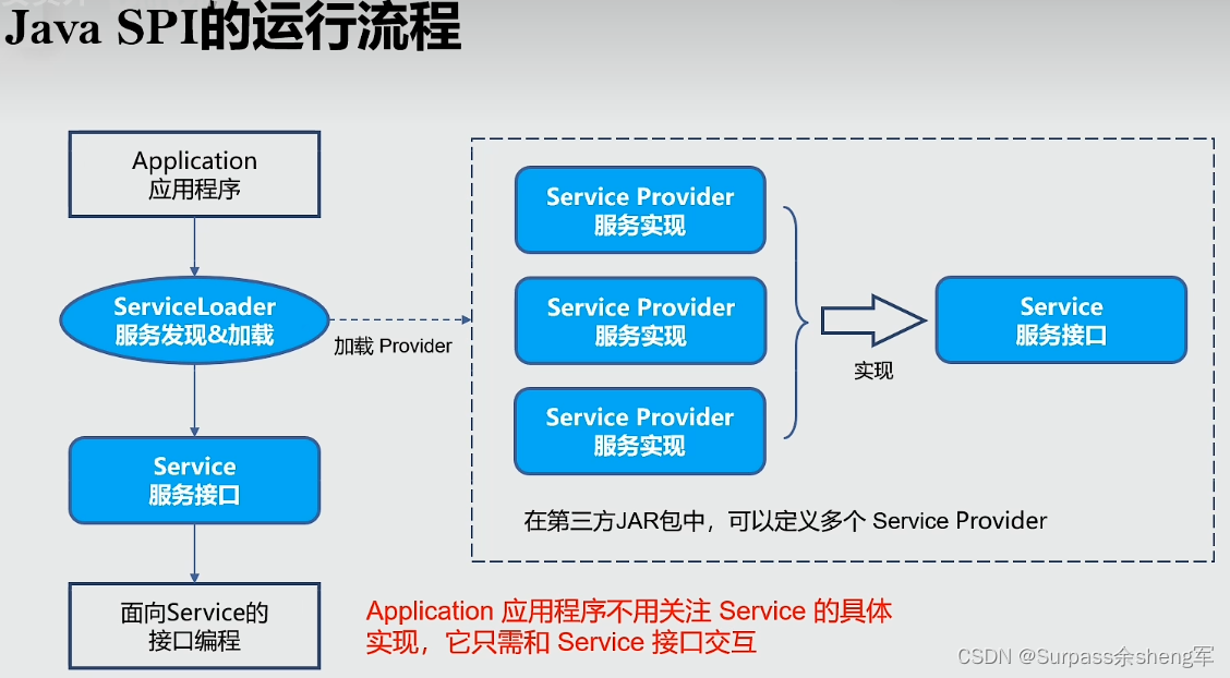 Java SPI的原理和实践_jvzspig-CSDN博客