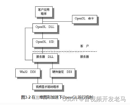 WindowsNT下的OpenGL_opengl client 服务器-CSDN博客