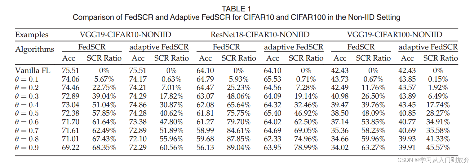 FedSCR: Structure-Based Communication Reduction for Federated Learning阅读笔记_pfedscr 算法-CSDN博客