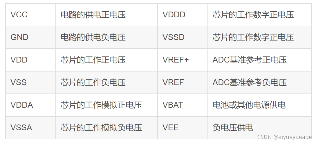 VCC、VDD、VSS、VDDA、VSSA、VREF+等标识-CSDN博客