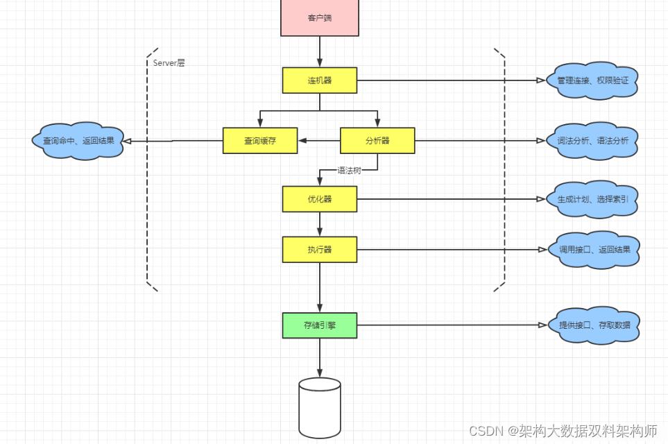 Mysql如何理解sql语句?mysql分析器mysql分析sql语句 Csdn博客