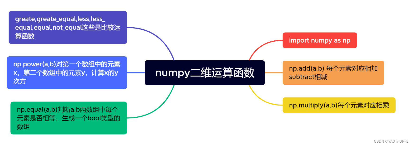 Python学习DAY3（上）|Python中的numpy库_大学pythonnumpy-CSDN博客