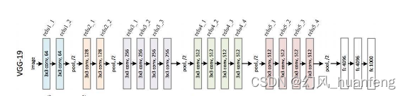 每天五分钟计算机视觉：经典的卷积神经网络之VGG-16模型_计算机视觉-CSDN专栏
