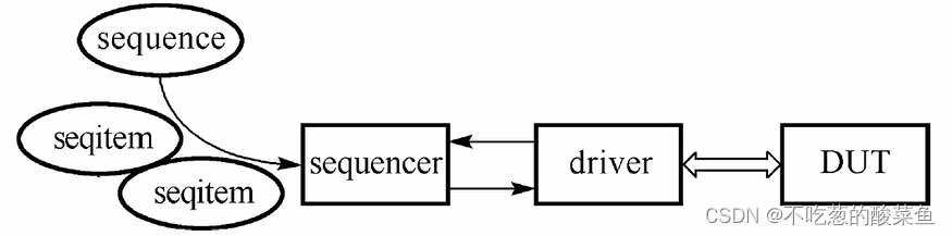 UVM基础-Sequence、Sequencer（一）_uvm sequence-CSDN博客