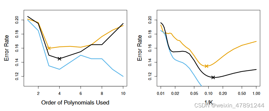 5. Resampling Methods-CSDN博客