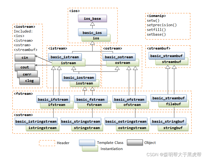 C++中的输入输出流iostream、文件流fstream、字符串流sstream解释_std::fstream qstring-CSDN博客