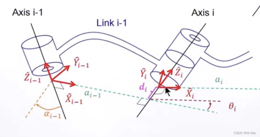 多轴机械臂/正逆解/轨迹规划/机器人运动学/Matlab/DH法 学习记录02——机械臂几何法与DH表示法-CSDN博客