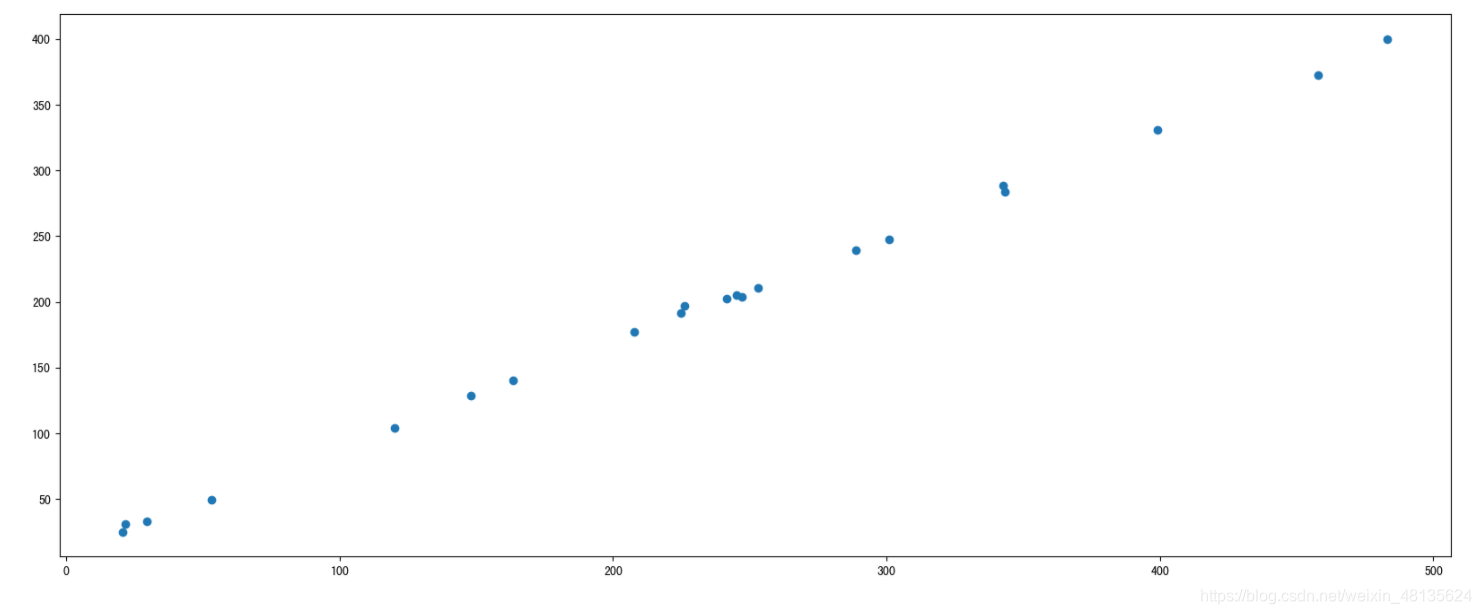 Matplotlib绘制散点图_将两列数据绘制matplotlib scatter-CSDN博客