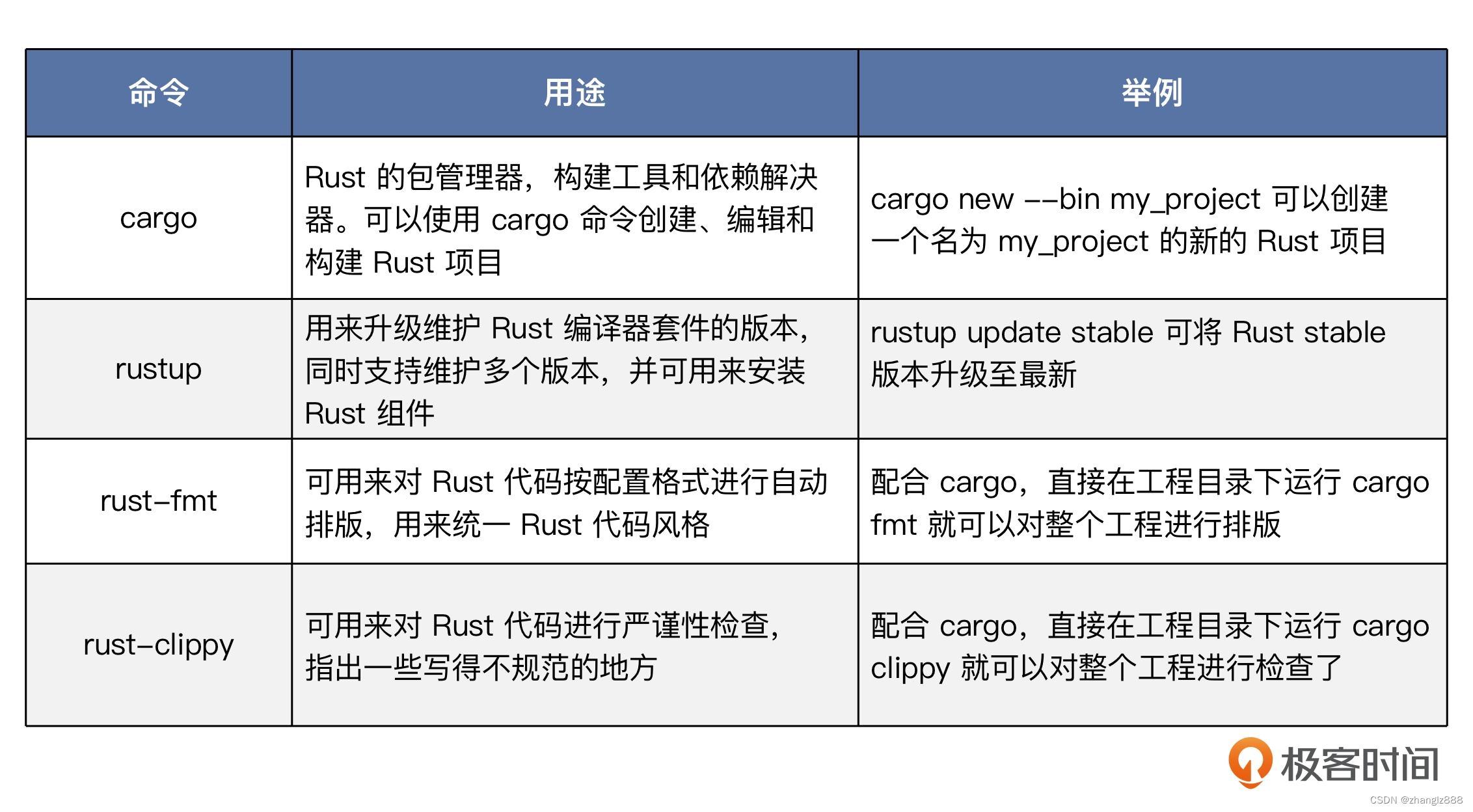Rust 语言从入门到实战 唐刚 学习笔记01rust语言从入门到实战 Csdn博客