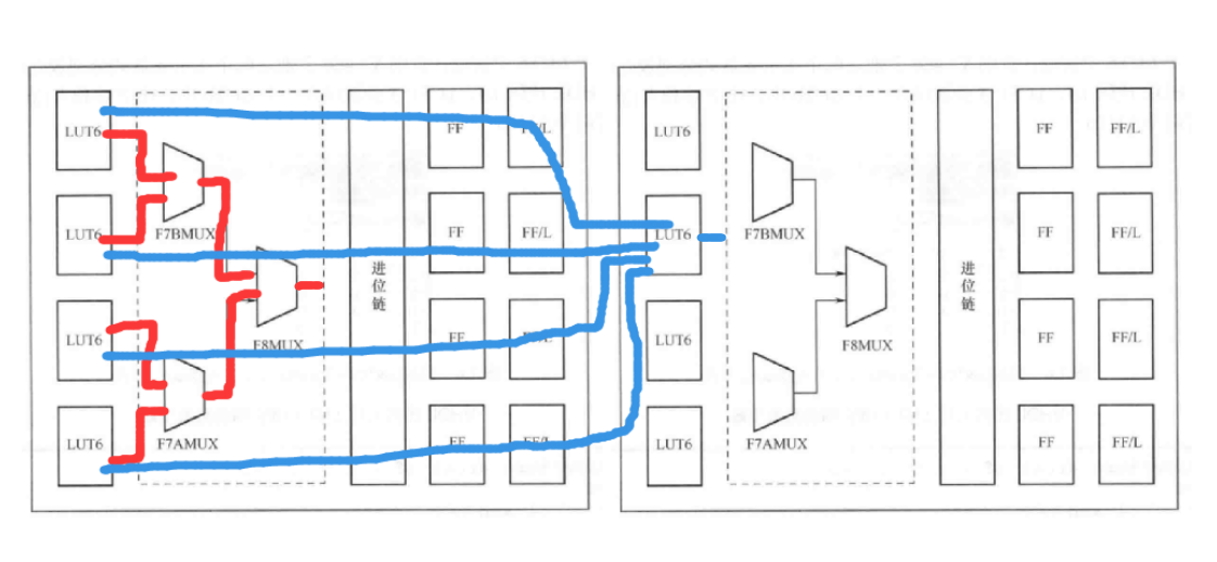 FPGA结构：LUT（查找表）和 MUX（多路选择器）介绍_mux多路选择器-CSDN博客
