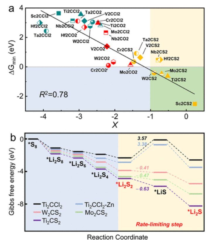 【纯计算】JACS: MXenes增强锂硫电池硫还原有效筛选描述符_mxene 差分电荷-CSDN博客