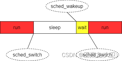 linux下如何观察线程调度延时 ？_测量线程切换延时-CSDN博客