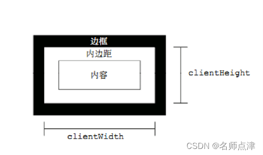 offset,client,scroll_offset client scroll-CSDN博客