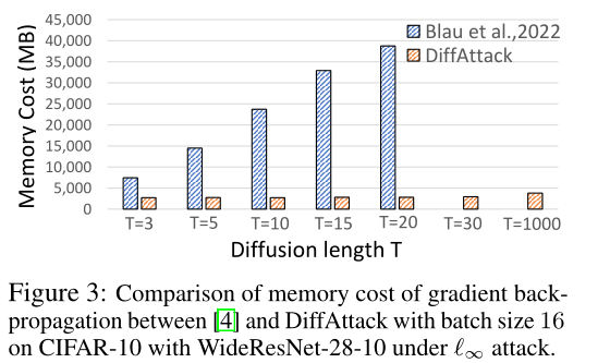 DiffAttack:一种专门针对diffusion净化噪声的自适应攻击方法_diffattack: evasion attacks against diffusion-base-CSDN博客