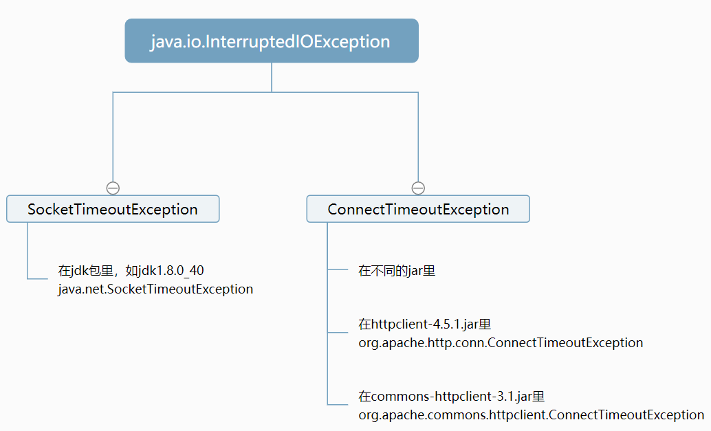 HttpClient超时设置setConnectionTimeout和setSoTimeout-CSDN博客
