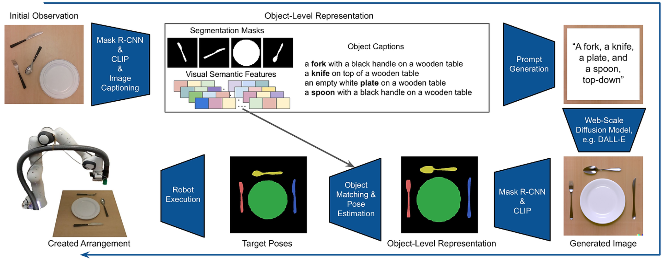 【具身智能】前沿思考与总结（DALL-E-Bot & TinyBot）_dall-e-bot: introducing web-scale diffusion models-CSDN博客