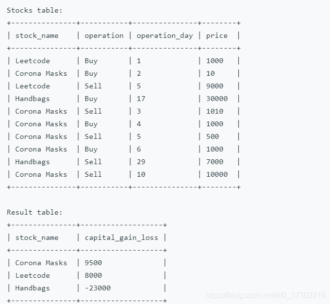 LeetCode-SQL-[Mid]1393. 资本损益[自翻译]-CSDN博客