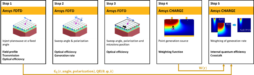 Ansys Lumerical | 针对 CMOS image sensor 仿真中的角度响应_charge仿真mos-CSDN博客