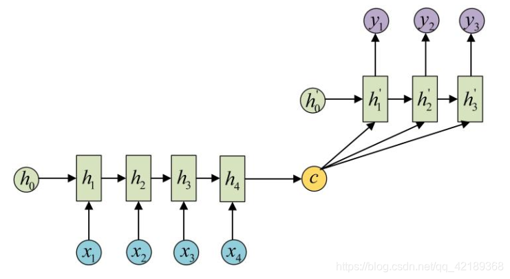 Task04：机器翻译及相关技术；注意力机制与Seq2seq模型；Transformer_transfrom与seq2seq是同级别还是包含关系-CSDN博客