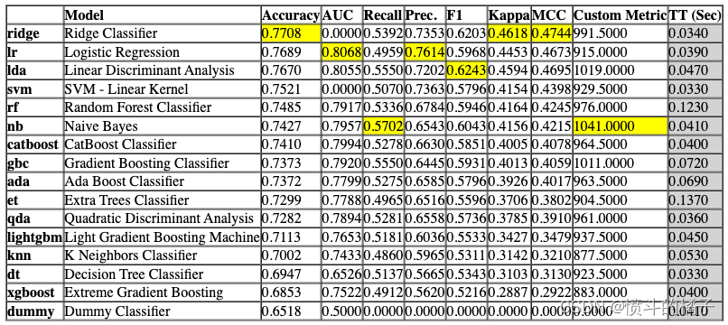 工具系列：PyCaret介绍_二分类模型-CSDN博客
