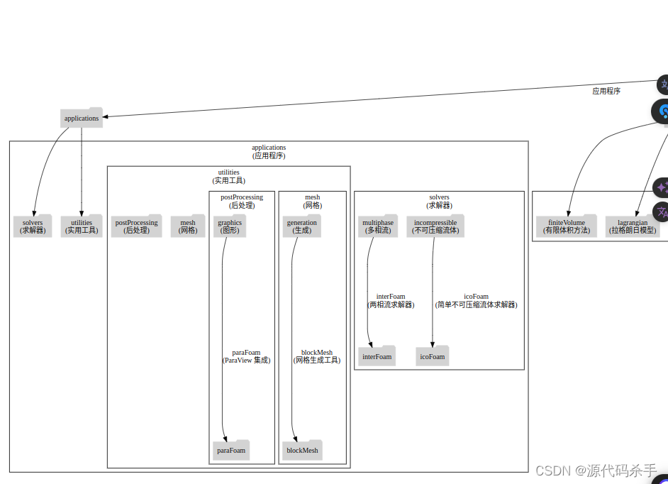 【深度学习驱动流体力学】OpenFOAM框架剖析-CSDN博客
