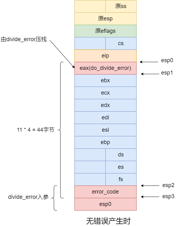 Linux-0.11 kernel目录进程管理asm.s详解_asm.s讲解-CSDN博客