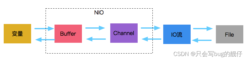 JAVA NIO简解_nio java-CSDN博客